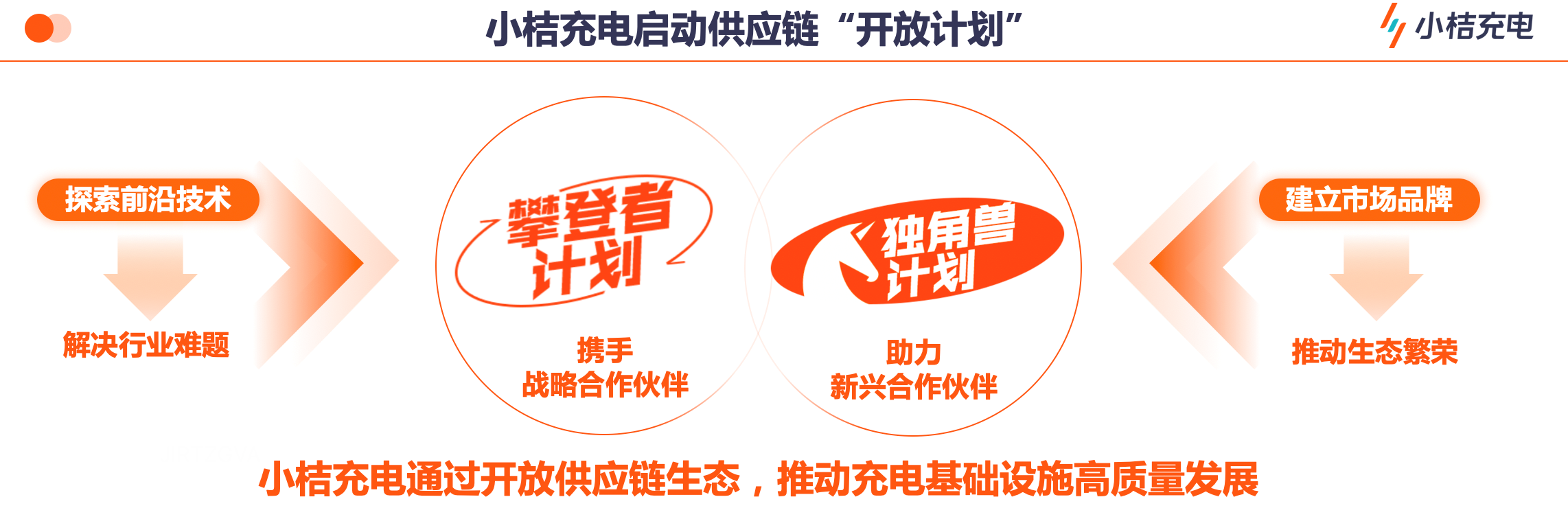 小桔充电开放充电桩供应链生态 推动充电基础设施高质量发展_思维财经